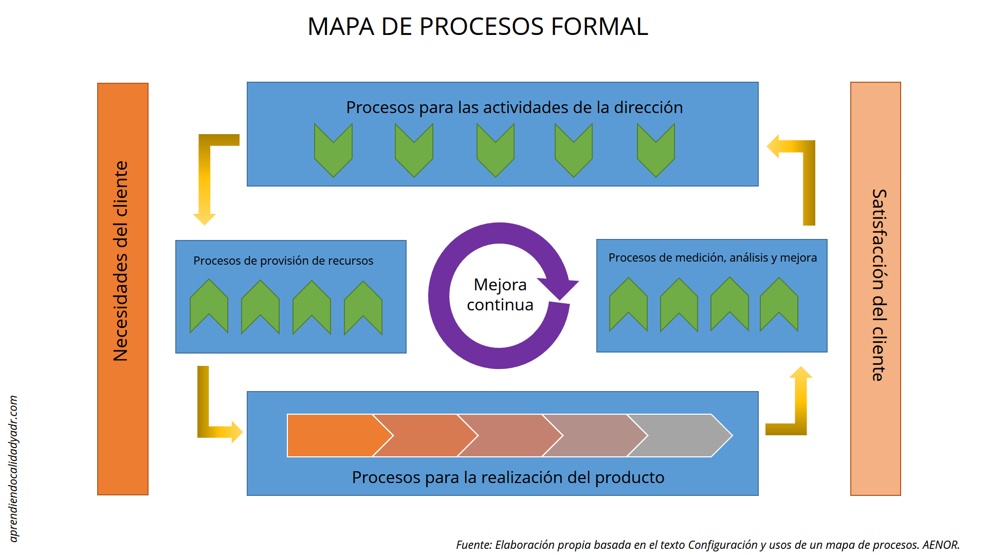 Mapa De Procesos Iso 9001 Usan